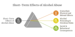 Short-Term vs. Long-Term Effects of Alcohol Abuse