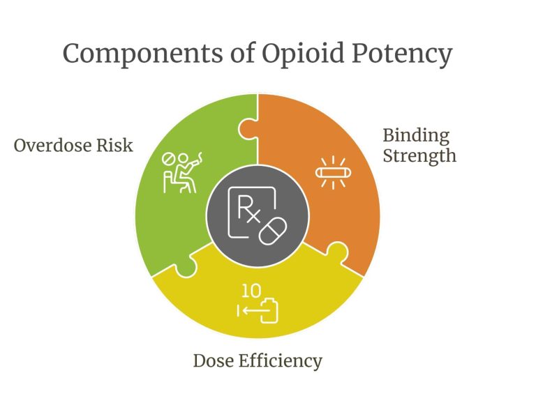 Strongest Opioid: Understanding Potency Levels and Risks