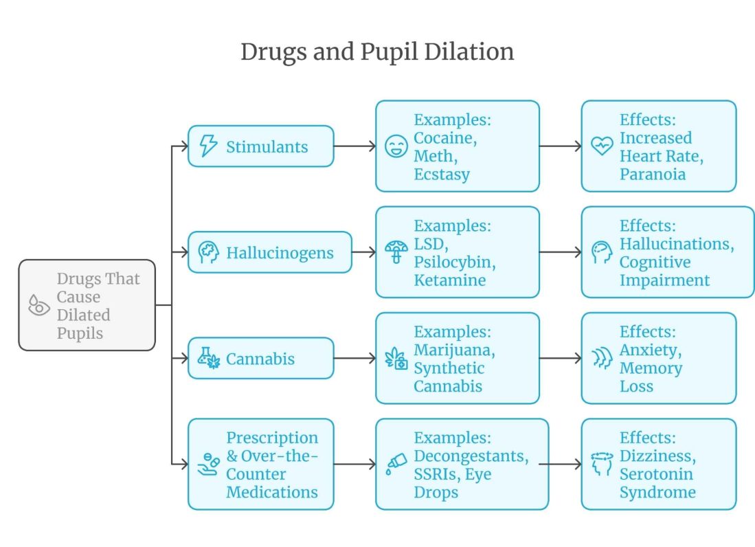 What Drugs Cause Dilated Pupils?